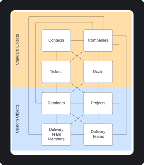 Building a Professional Services Data Model in HubSpot